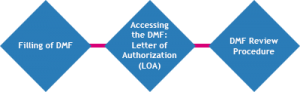DMF in eCTD format, eDMF Submission Service, eDMF publishing