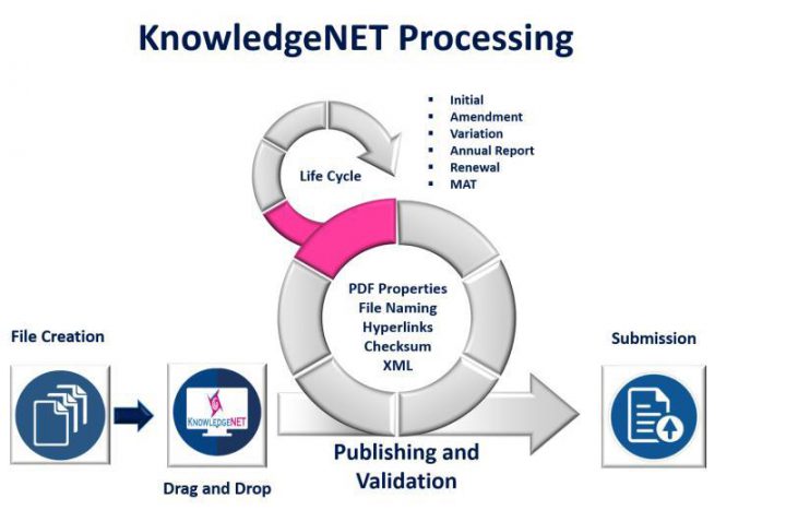 eCTD Software : eCTD Dossier Publishing & Submission